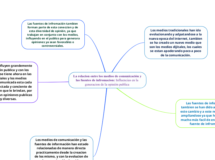 EDUCOMUNICACIÓN - Mind Map